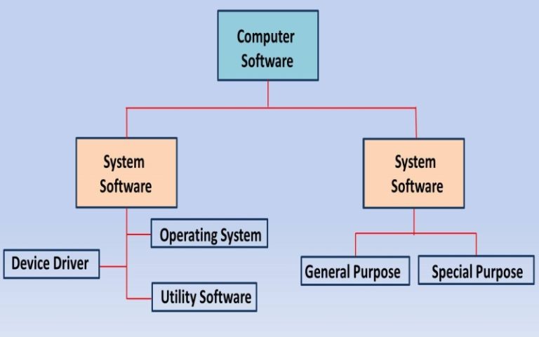 What Are the Three Main Types of Software? - Lakhiru.com